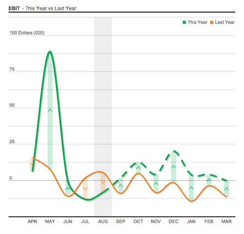EBIT and EBITDA Charts - Spotlight Reporting Help