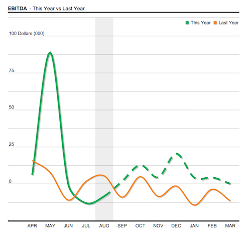 EBIT and EBITDA Charts - Spotlight Reporting Help