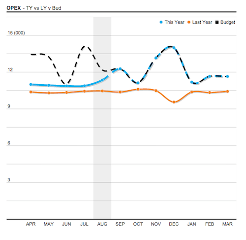 Operating Expense Charts - Spotlight Reporting Help
