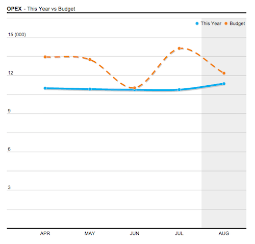 Operating Expense Charts - Spotlight Reporting Help