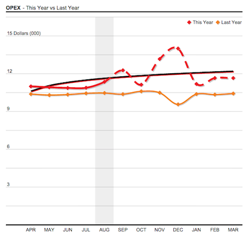 Operating Expense Charts - Spotlight Reporting Help