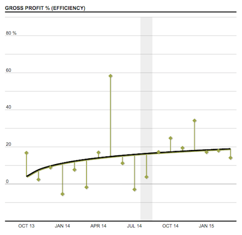 Profit Charts - Spotlight Reporting Help