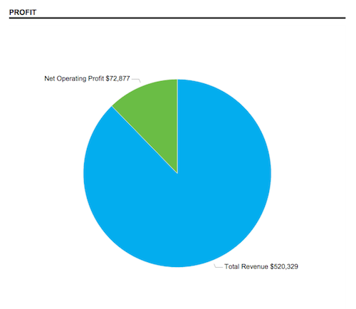 Profit Charts - Spotlight Reporting Help