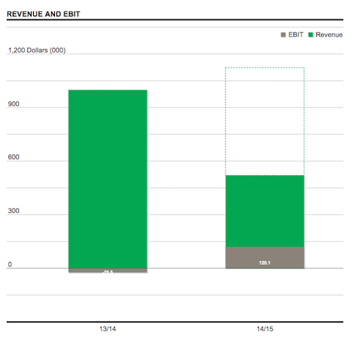 Revenue Charts - Spotlight Reporting Help