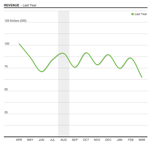Revenue Charts - Spotlight Reporting Help