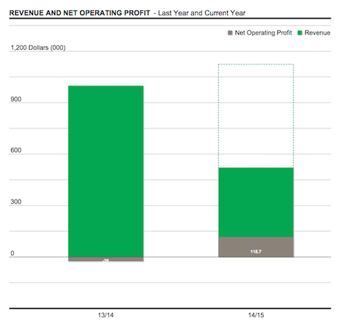Revenue Charts - Spotlight Reporting Help