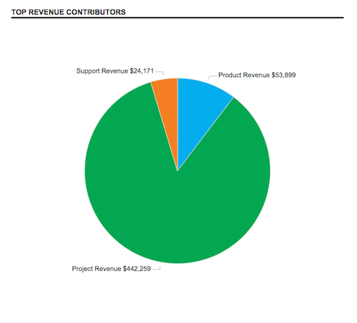 Revenue Charts - Spotlight Reporting Help