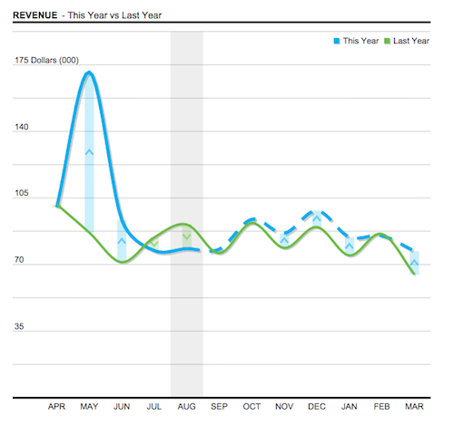 Revenue Charts - Spotlight Reporting Help