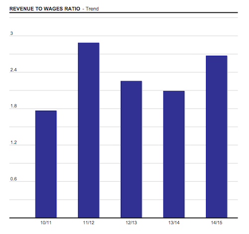 Revenue Charts - Spotlight Reporting Help