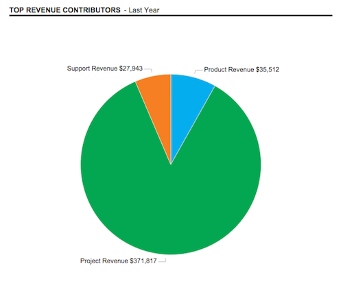 Revenue Charts - Spotlight Reporting Help