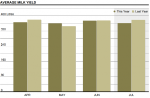 Agriculture - Dairy Charts - Spotlight Reporting Help