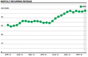 SaaS Charts - Spotlight Reporting Help