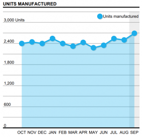Manufacturing Charts - Spotlight Reporting Help