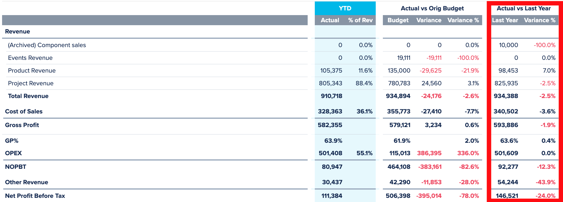 YTD and Projected Profit & Loss Layouts - Spotlight Reporting Help