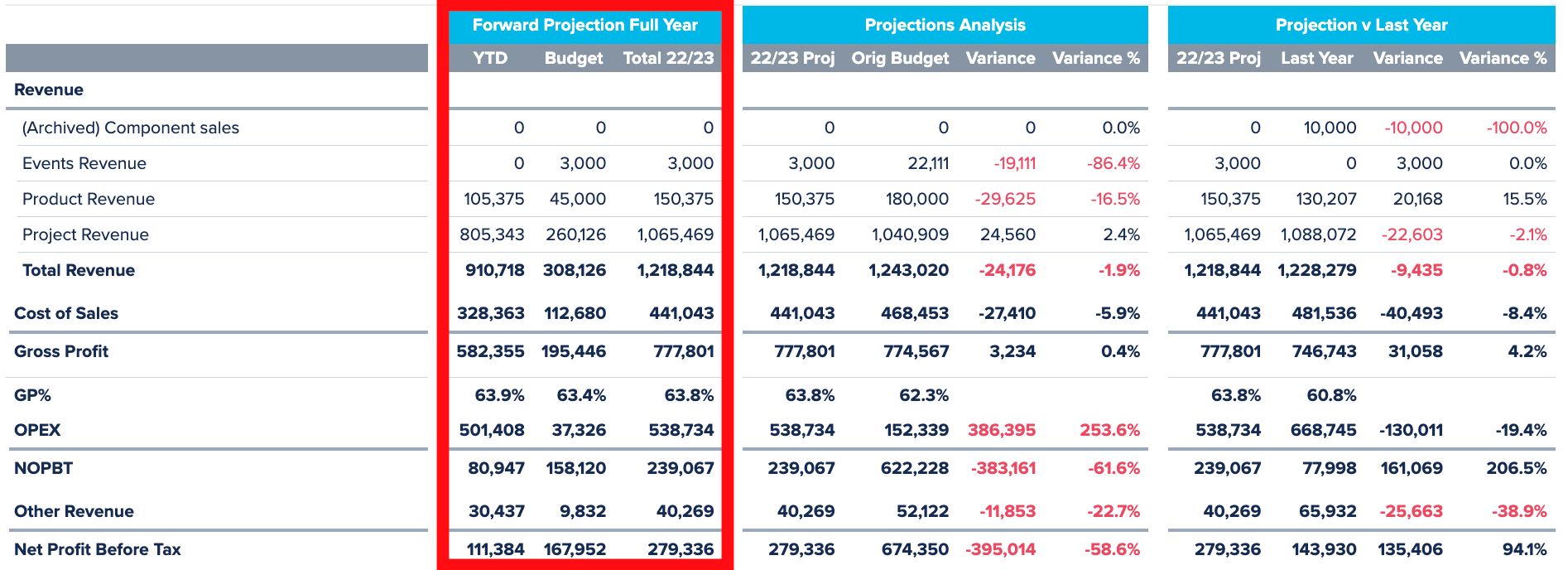 YTD and Projected Profit & Loss Layouts - Spotlight Reporting Help