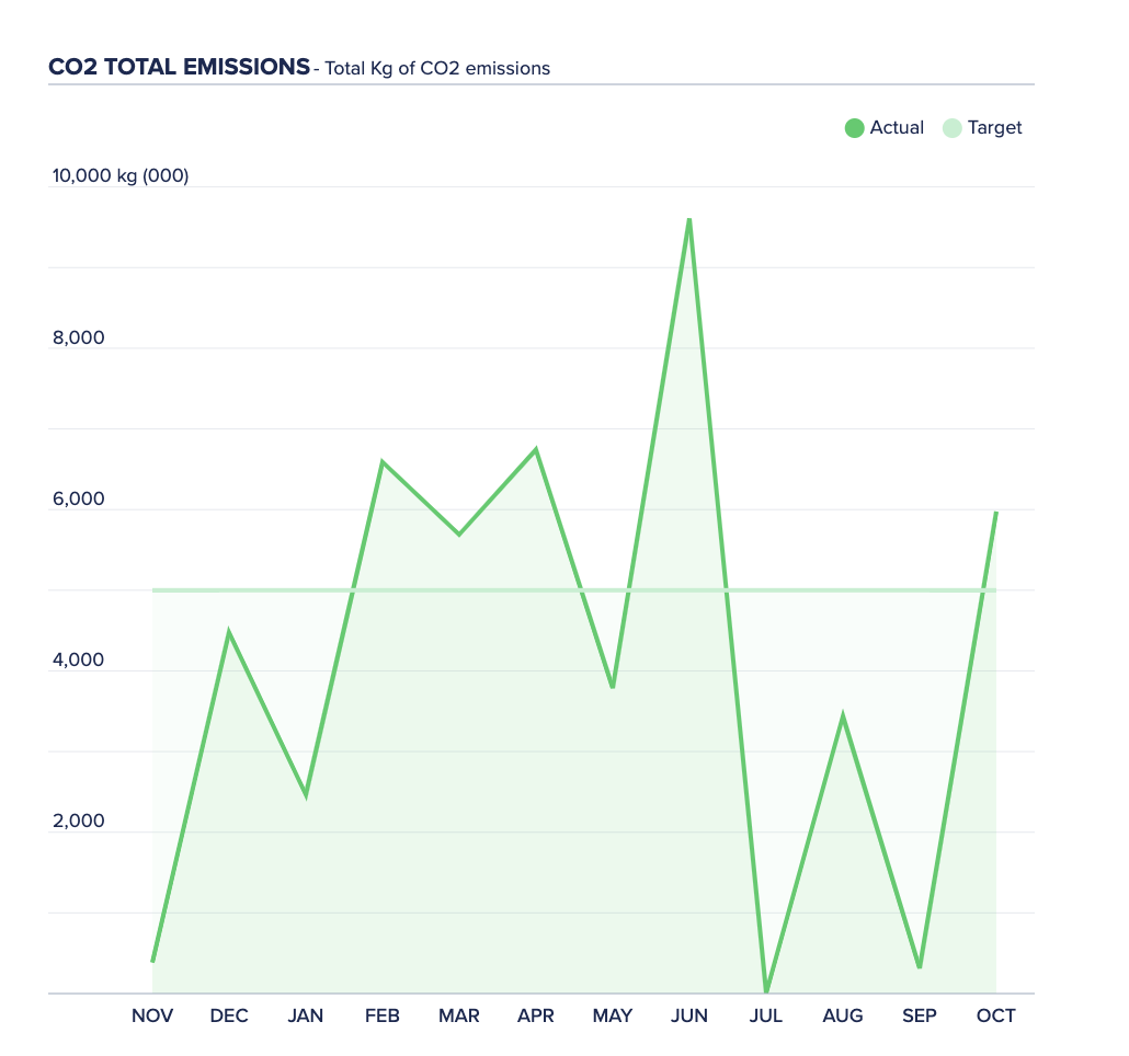Carbon charts - Spotlight Reporting Help