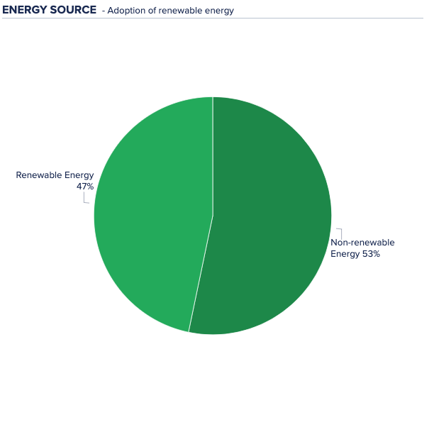 Energy & carbon - Spotlight Reporting Help