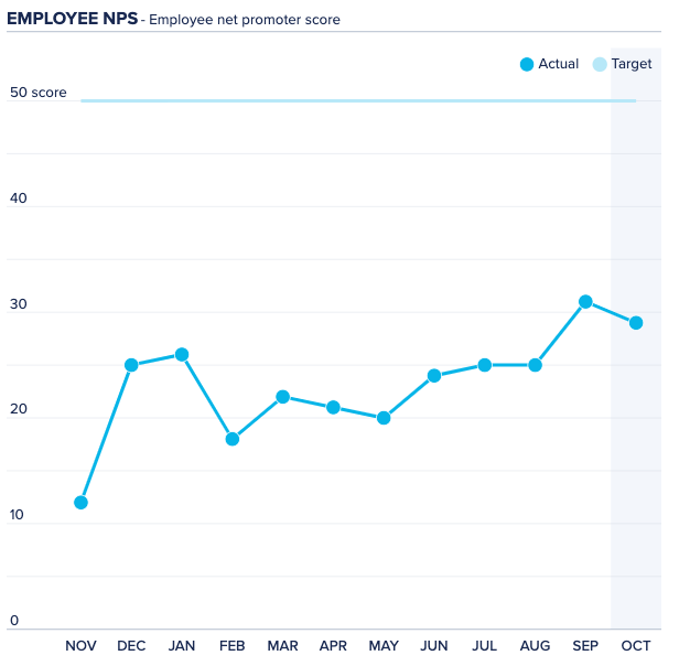 Culture charts - Spotlight Reporting Help