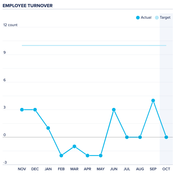 Culture charts - Spotlight Reporting Help
