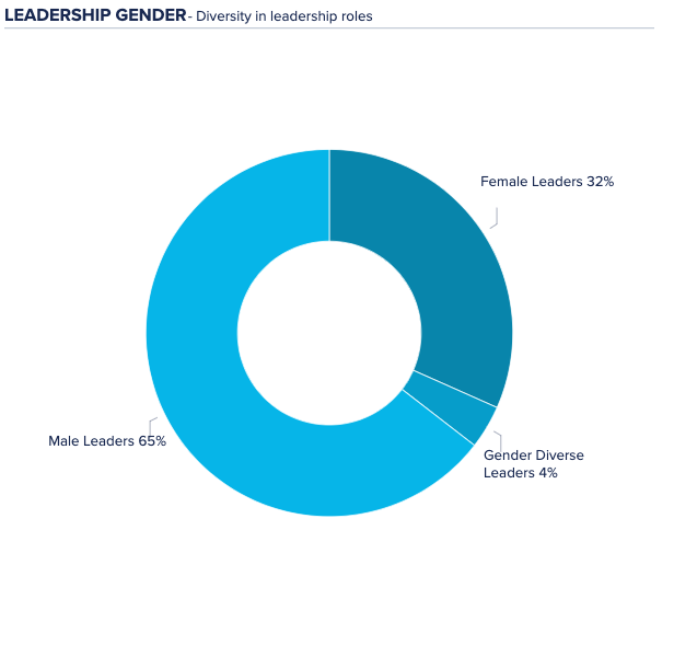 Diversity charts - Spotlight Reporting Help