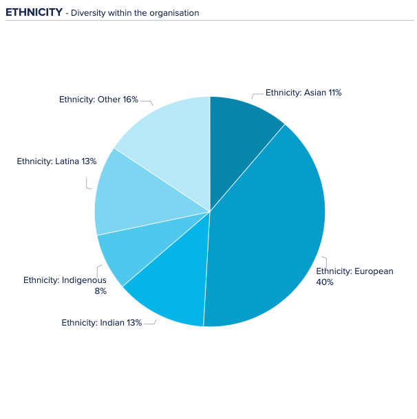 Diversity charts - Spotlight Reporting Help