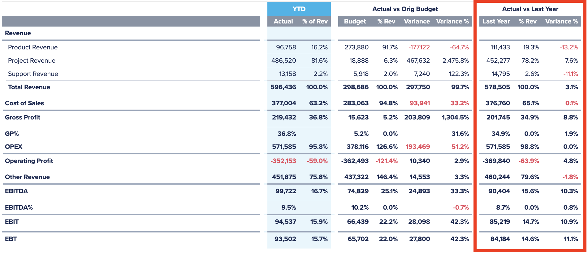 YTD and Projected Profit & Loss Layouts - Spotlight Reporting Help