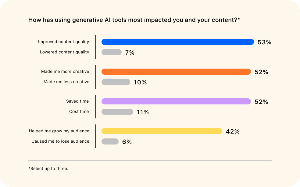 Survey: Creators say AI leads to more creative content; those using AI ...