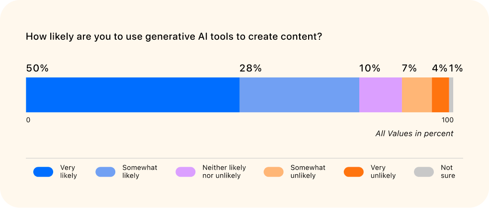 Creator trends: How AI is impacting content creation [SURVEY]