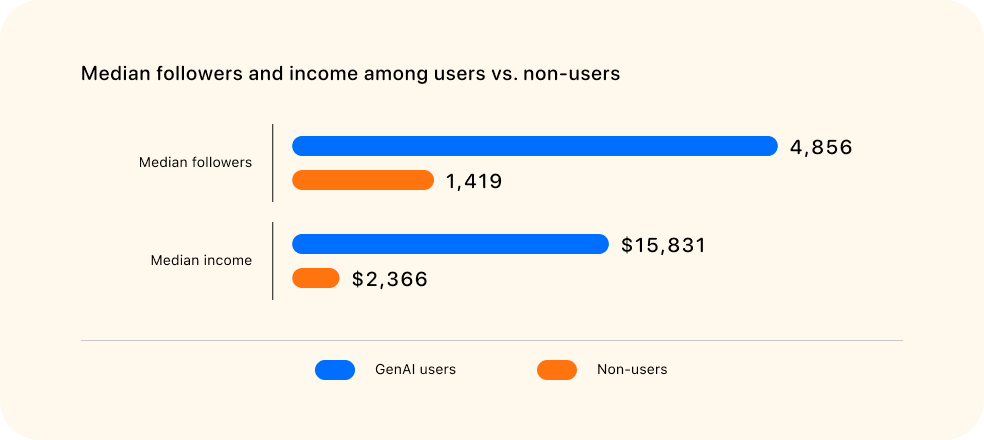 Creator trends: How AI is impacting content creation [SURVEY]