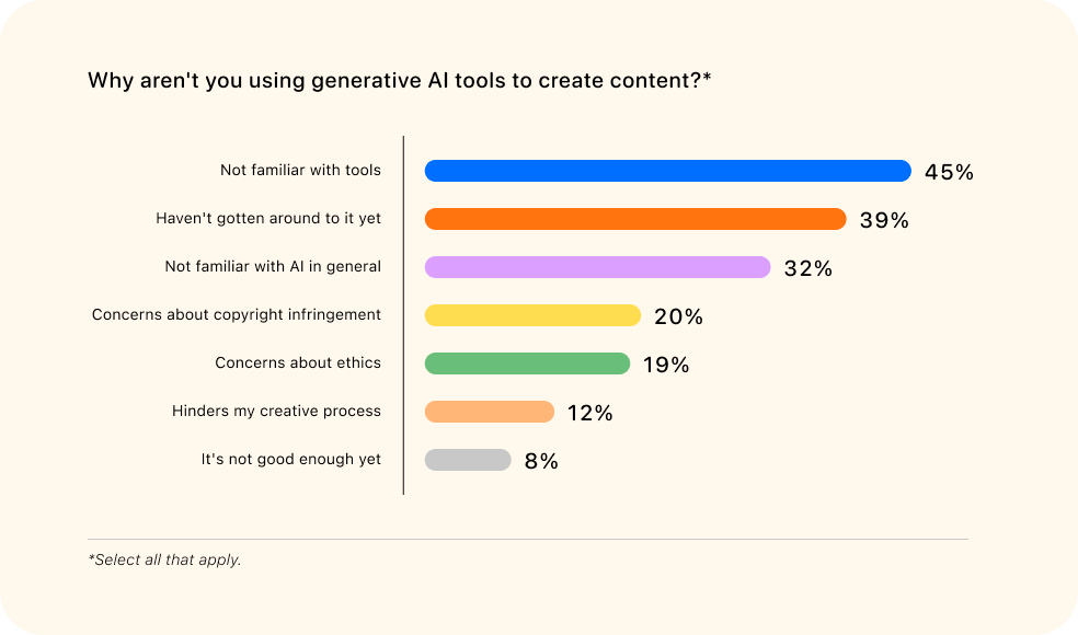 Creator trends: How AI is impacting content creation [SURVEY]