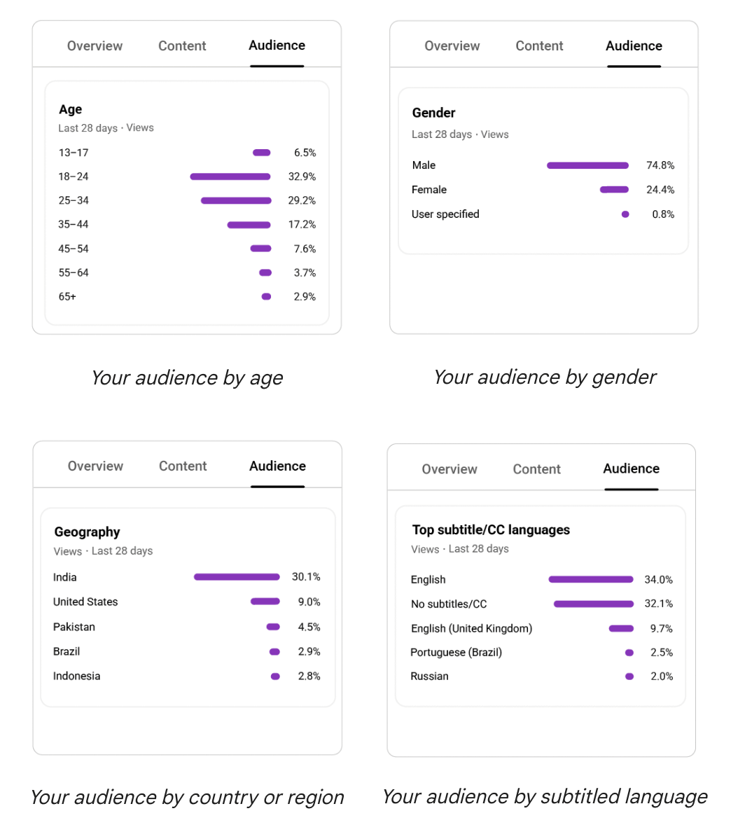 Best time to post on YouTube for more views: A 2024 guide