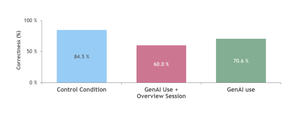 How to use (and not use) AI: Lessons from Harvard Business School