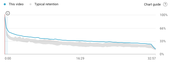3 YouTube analytics numbers you should be measuring — and how to fix them