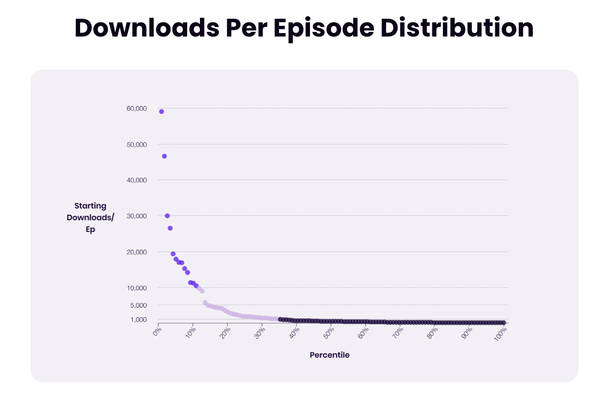 What's a Good Number of Podcast Downloads? Here's the Data