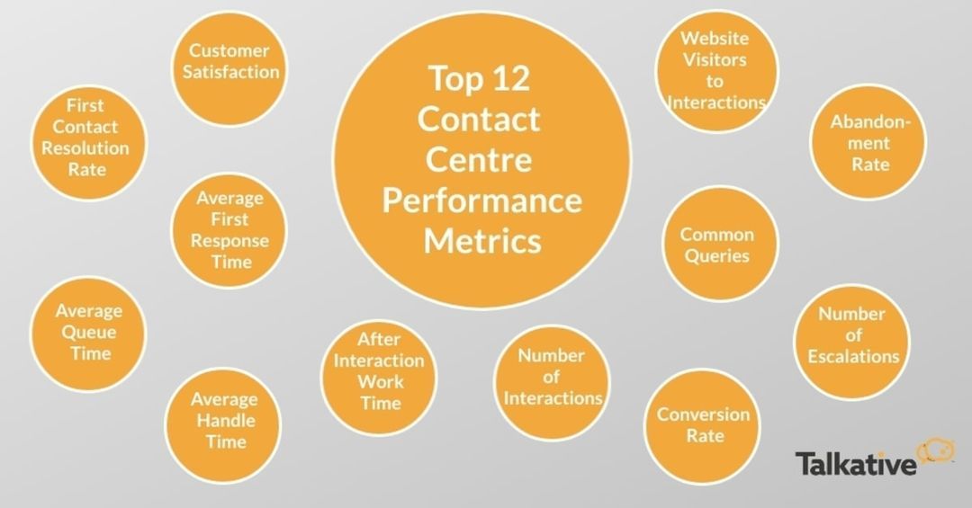 Top 12 Contact Centre Performance Metrics to Track in 2023