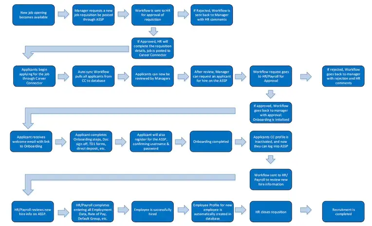 How Process Mapping Can Drive a Better HR Tech Strategy | Avanti