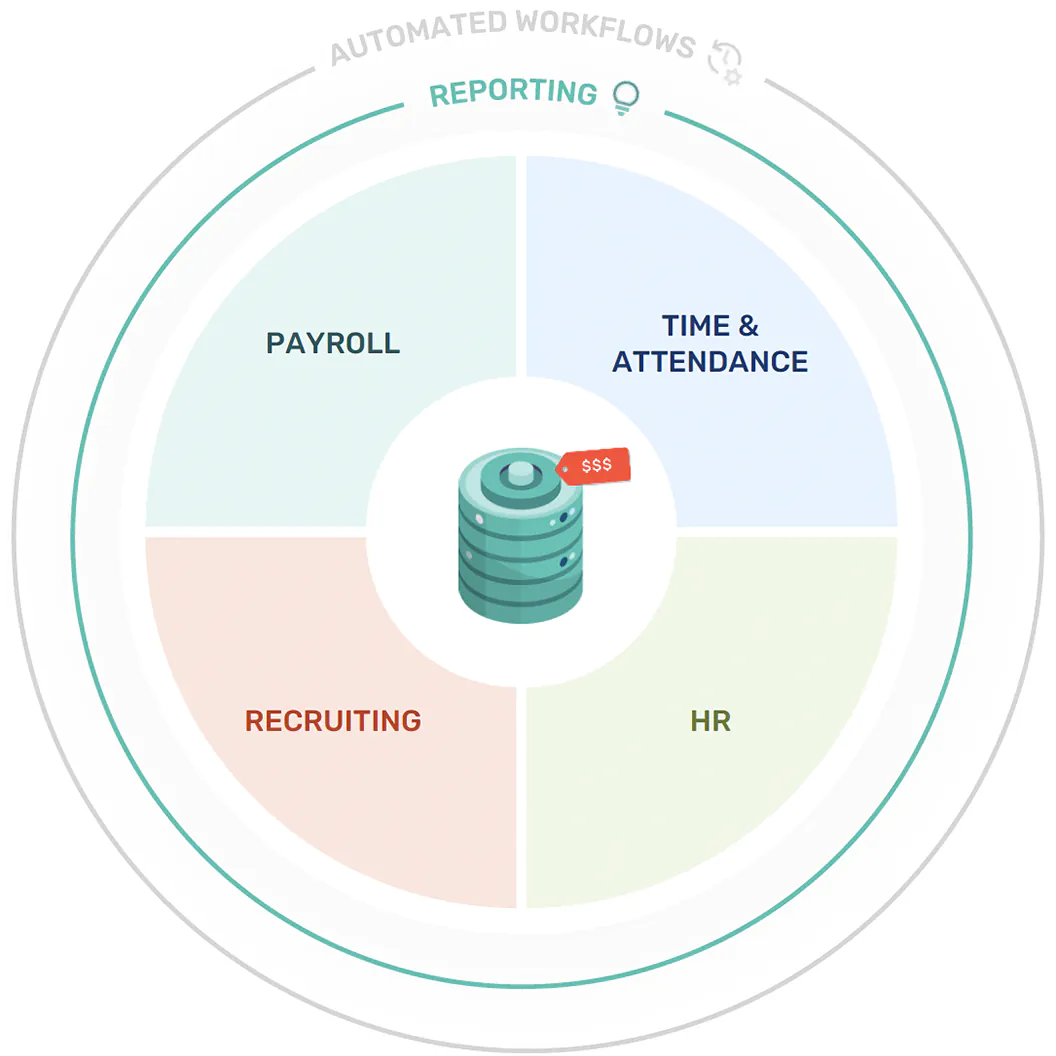 Integrated vs Singular HCM Systems | Save Time & Money