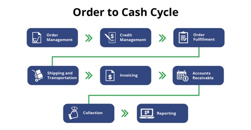 What is Order to Cash Cycle | O2C Cycle Process Flow