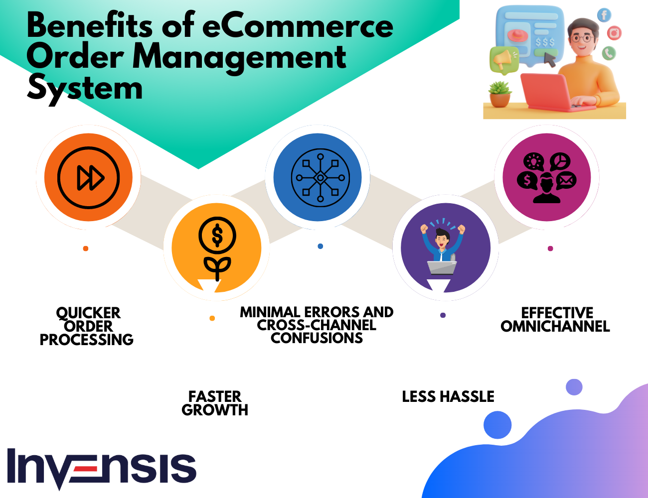 eCommerce Order Management Process: [Updated 2024]