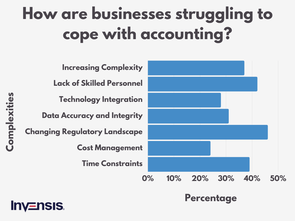 4 Common Accounting Challenges & Solutions | [Verified]