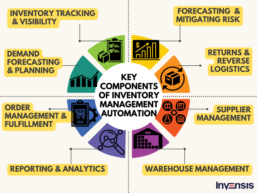 Workflow Management in Ecommerce | [🔥 8 Key Ideas]