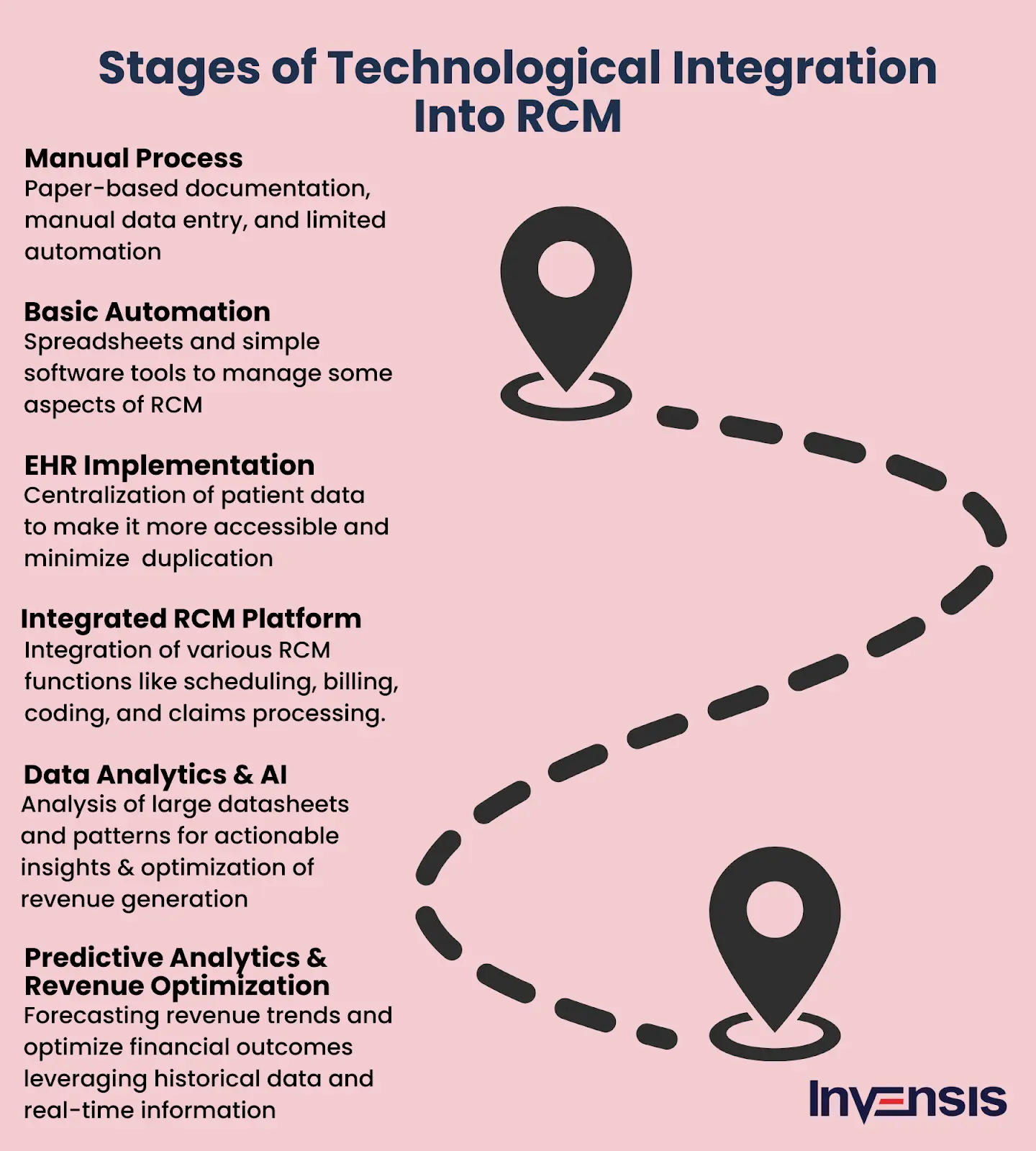 Unlocking the Future of Revenue Cycle Management
