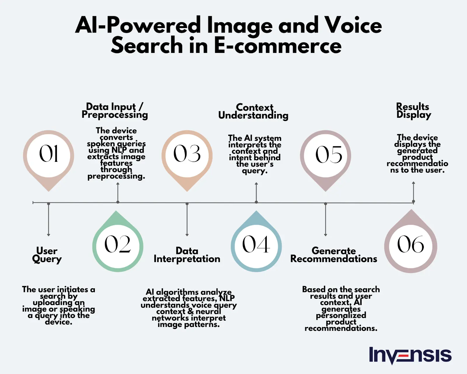Top 5 Applications of Artificial Intelligence in E-commerce Industry