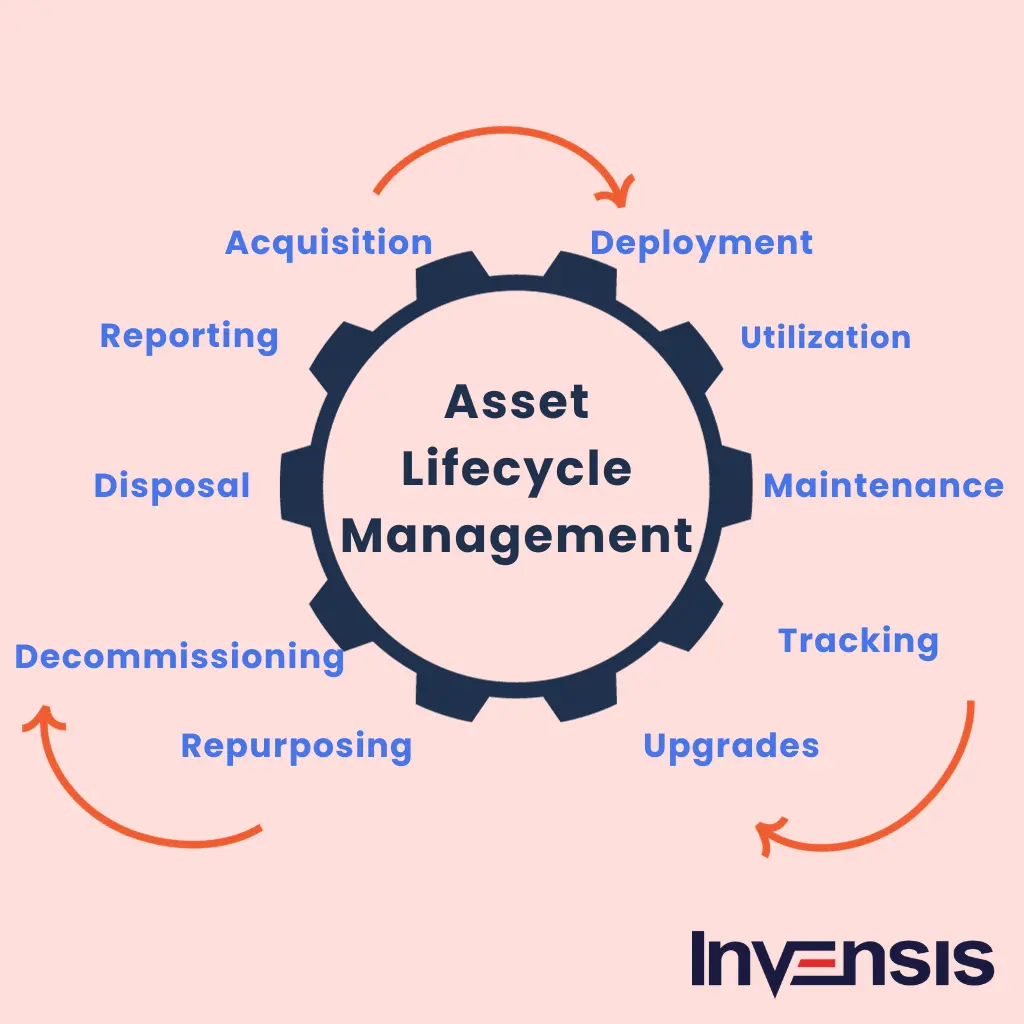 How to Develop an Asset Management Strategy | Invensis
