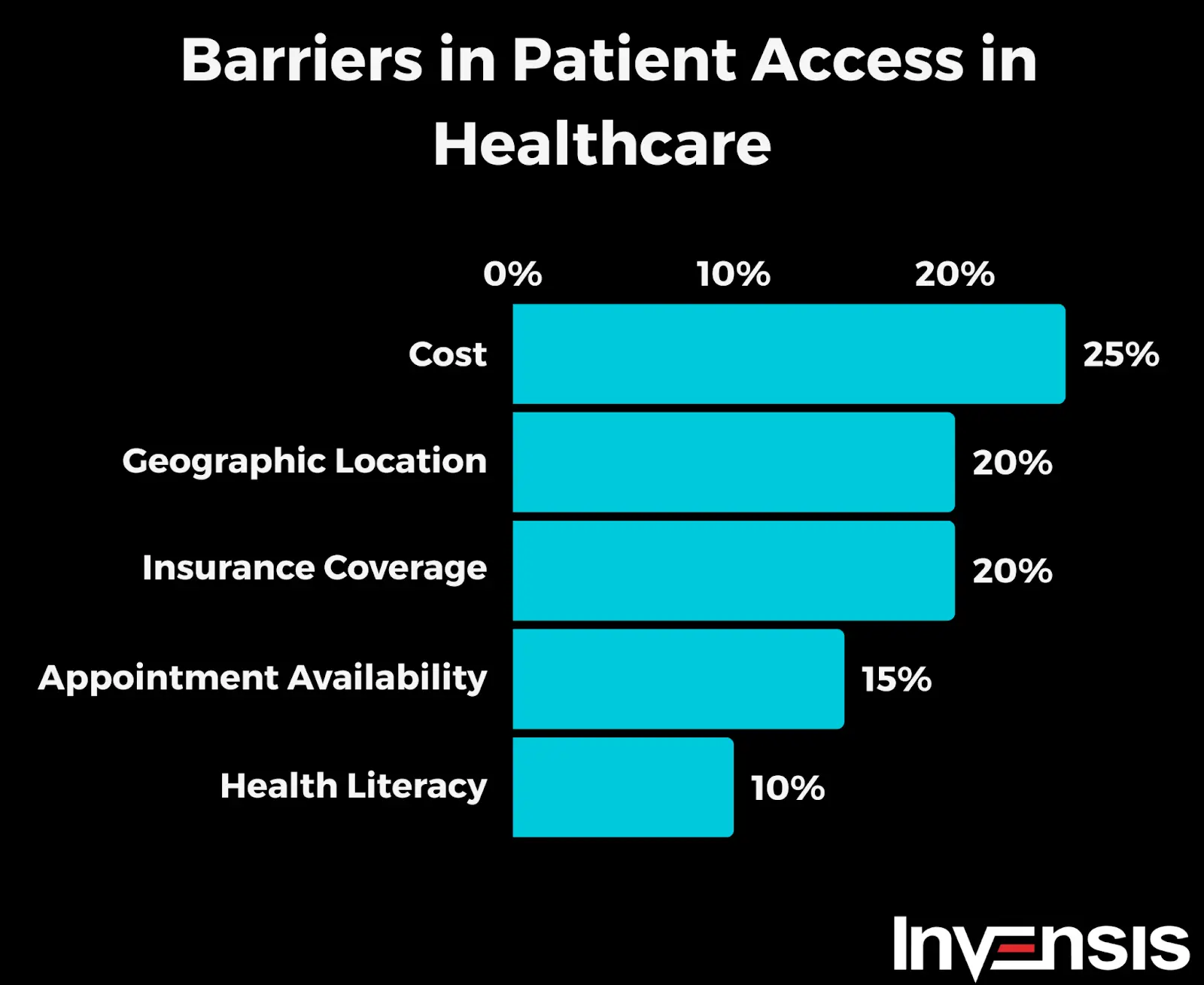 Why Patient Access is Key to Revenue Cycle Management Success