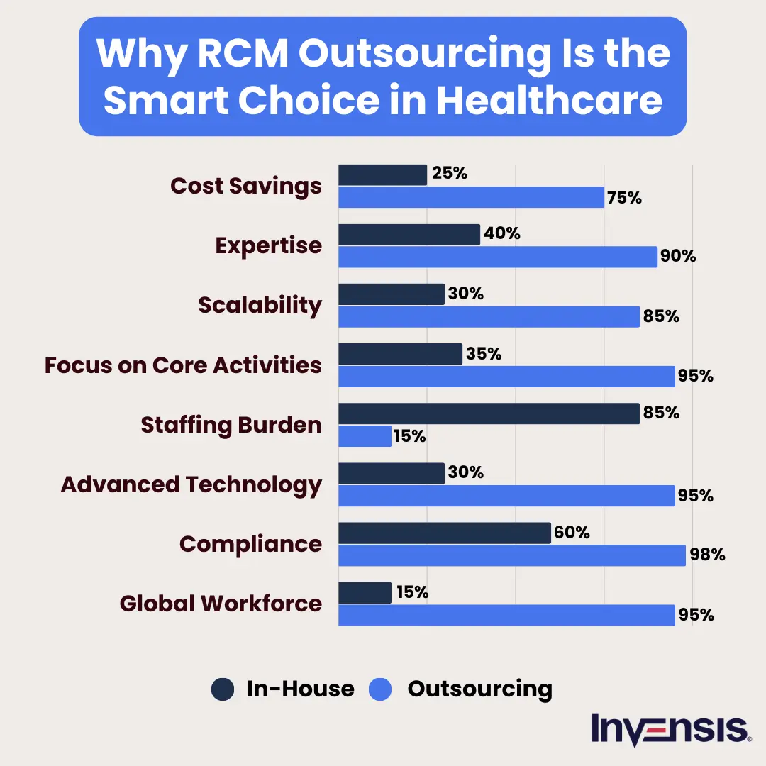 Choosing the Right RCM Vendor: 8 Crucial Factors for Success