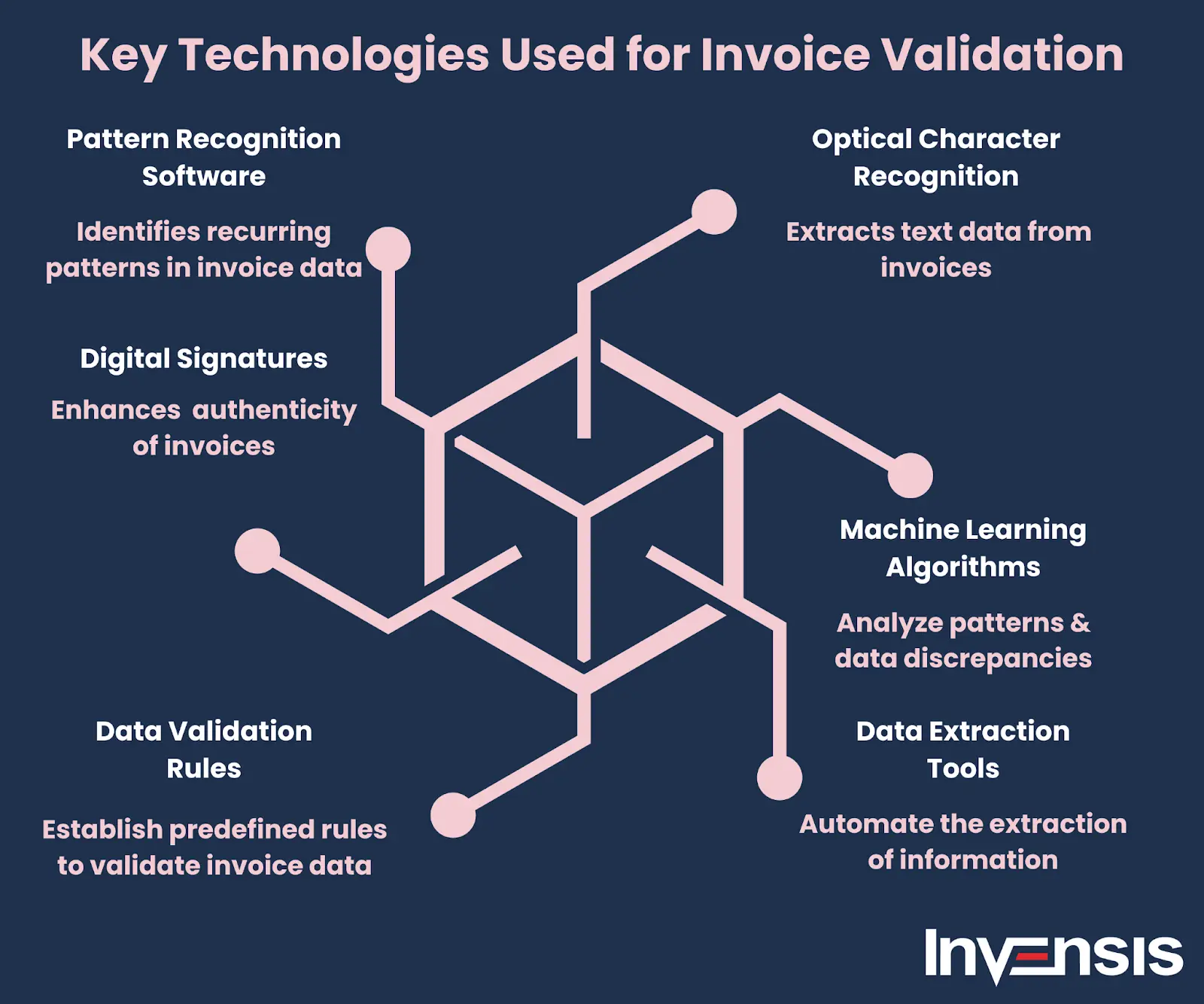 Invoice Validation - Streamlining Workflow with Expert Techniques