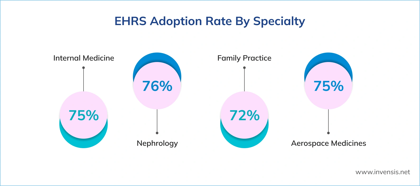 7 Key Advantages of Electronic Health Records