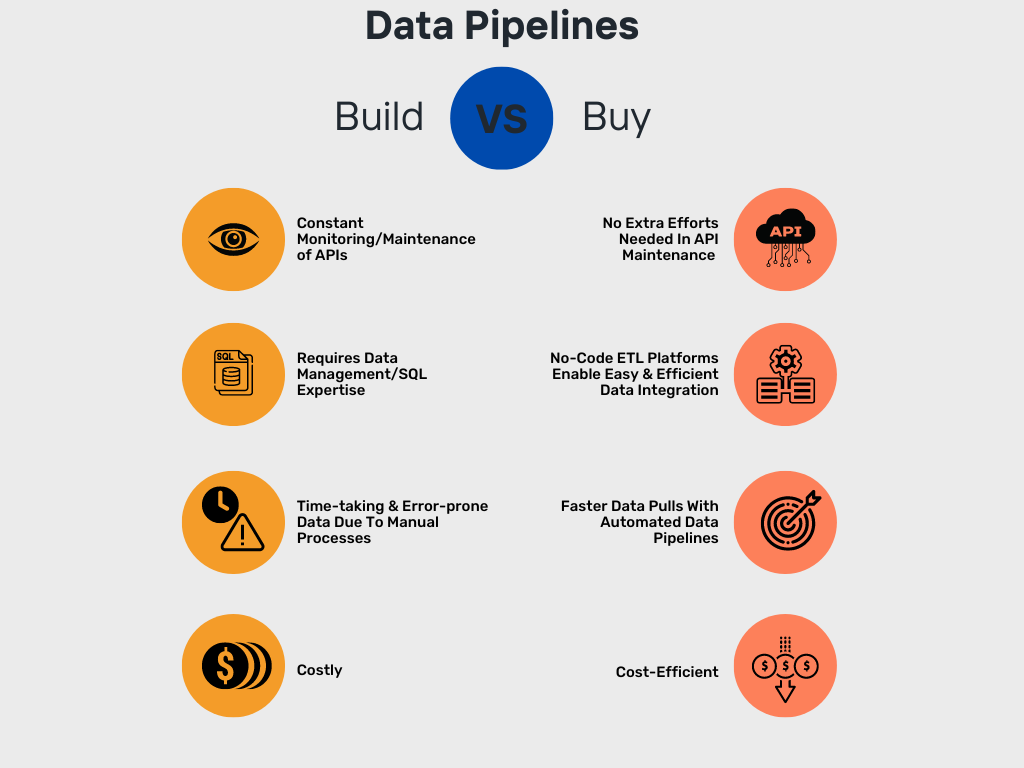 Build vs.Buy Data Pipelines: A Detailed Discussion