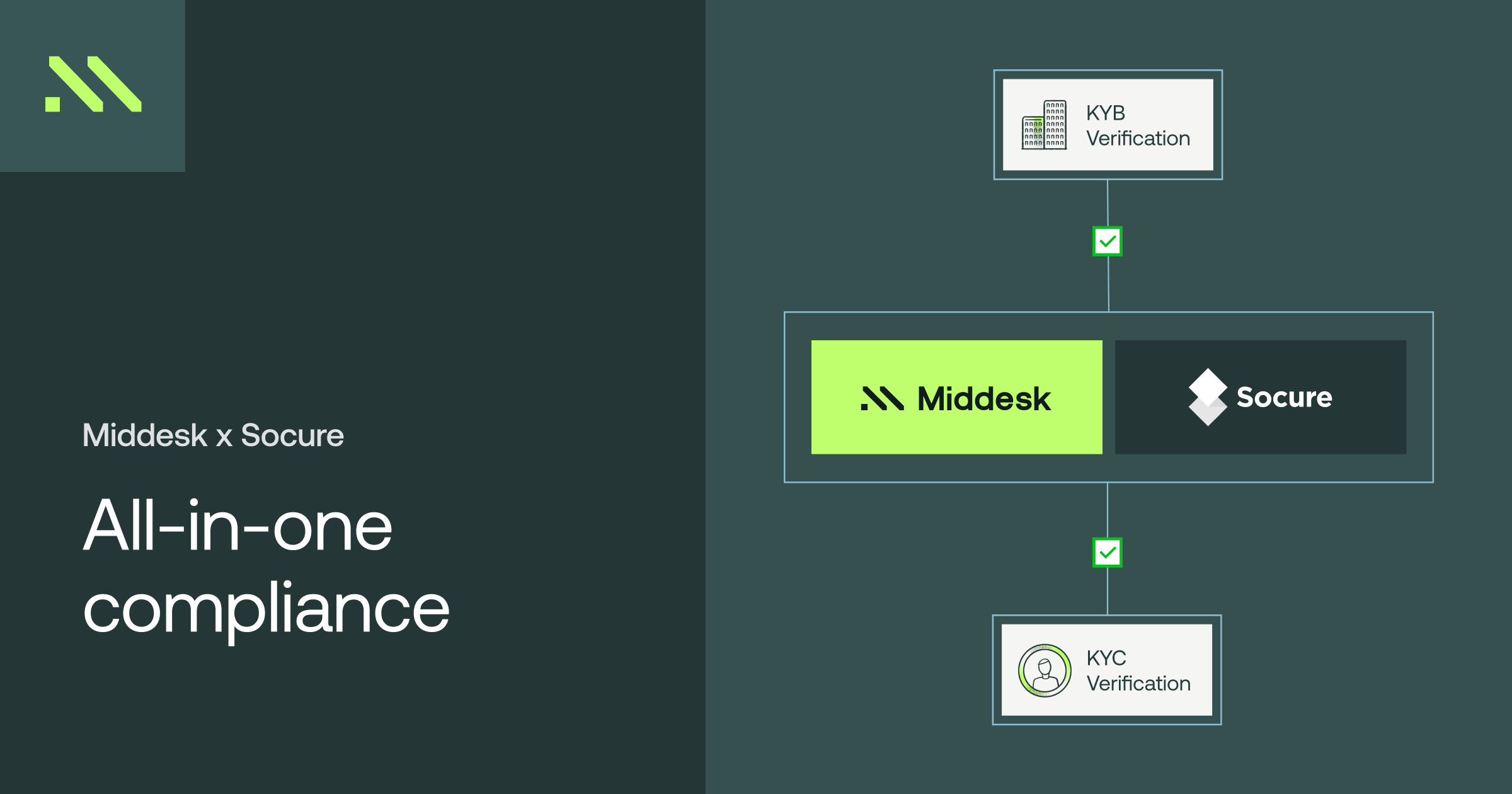 Middesk | KYB and KYC with a single integration